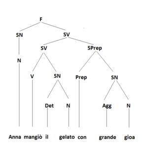 Analisi grammaticale, logica e semantica per capire davvero i periodi