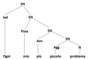 Analisi grammaticale, logica e semantica per capire davvero i periodi